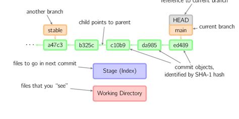 How I Teach Git Rdevto