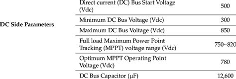 Parameters Of Photovoltaic Inverters To Be Measured Download Scientific Diagram