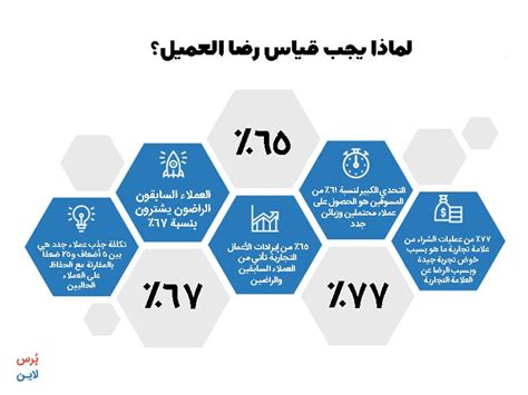 الدليل الشامل لقياس رضا العملاء وتحسينه أدوات وتقنيات 2025