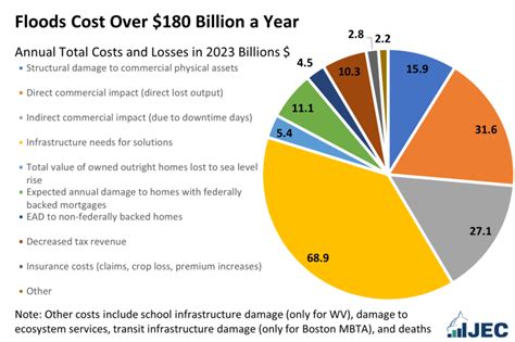 Flooding Costs The Us Between 1798 And 4960 Billion Each Year