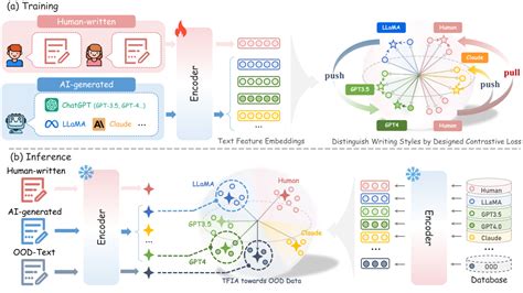 detective detecting ai generated text via multi level contrastive