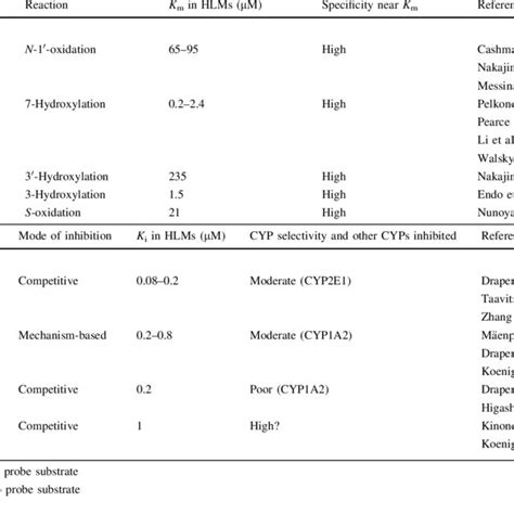 Substrates And Inhibitors Of Cyp2c19 Enzyme Download Table