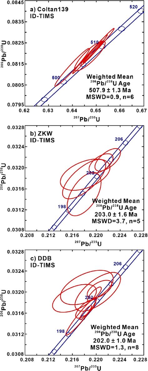 U Pb Concordia Diagram For Cgm Id Tims Data All Error Ellipses Are