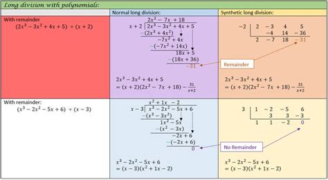 Long Division Methods With Polynomials