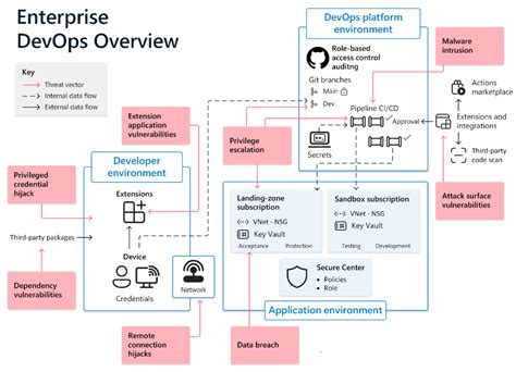 保护开发人员环境以实现零信任 microsoft learn