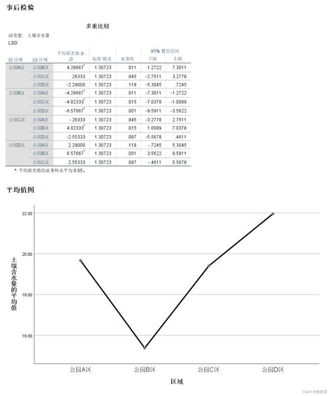 Spss教程:单因素方差分析详解及实战操作 Csdn博客 Spss教程:单因素方差分析详解及实战操作 Csdn博客