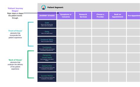 The Fundamentals Of Patient Journey Mapping