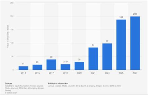 Showing Market Size Of Indias E Commerce Sector From 2014 To 2018 Download Scientific Diagram
