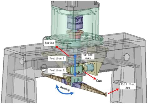 the varying configurations for the experiment download scientific