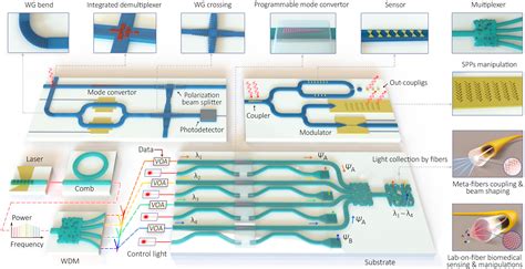Versatile Meta Structured Waveguides For Photonic Integrated Circuits