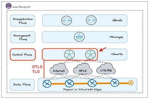 Part 6 Cisco Sdwan Vsmart Controller
