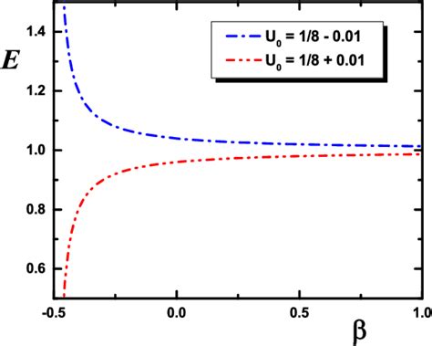 Figure 1 From Quantum Versus Mean Field Collapse In A Many Body System