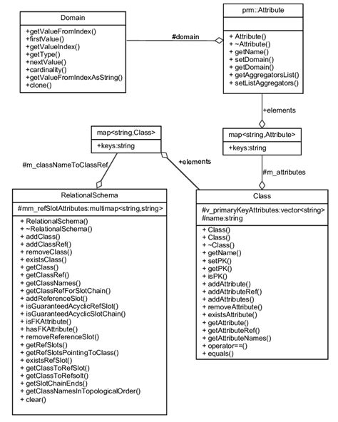 Class Diagram Showing How RelationalSchema Class Attribute And Download Scientific