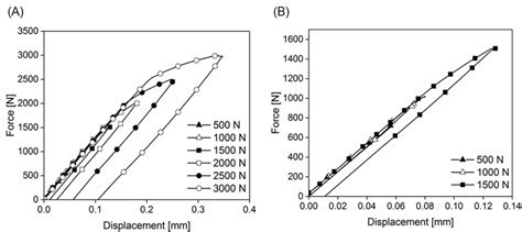 a hysteresis curves for shear loading and unloading of friction spot