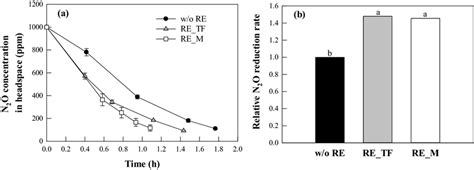 Effect Of Root Exudate Re On N2o Reduction By Pseudomonas Sp Tf716