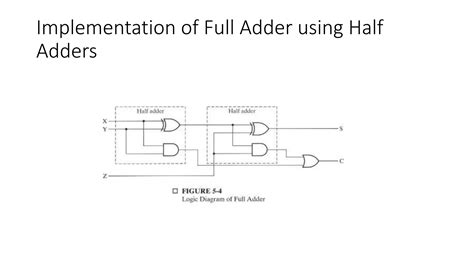 Adder And Subtractor Half Adder Full Adder Half Subtractor Full