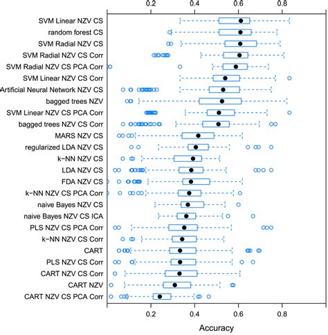 distribution of cross‐validation accuracies for all classifiers