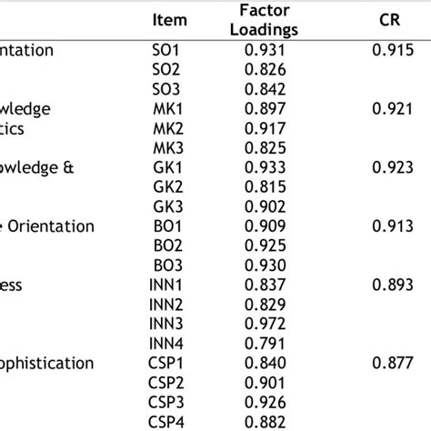 1 Convergent Validity Download Table