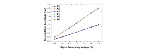Demodulated Amplitude Information With Different Function Generating