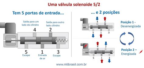 Válvula Solenoide O Que é Como Funciona E Para Que Serve Mti