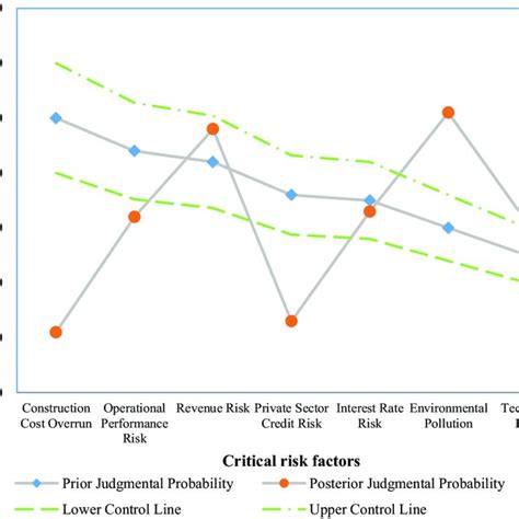 Comparison Of Prior Probability Distribution And Posterior Probability