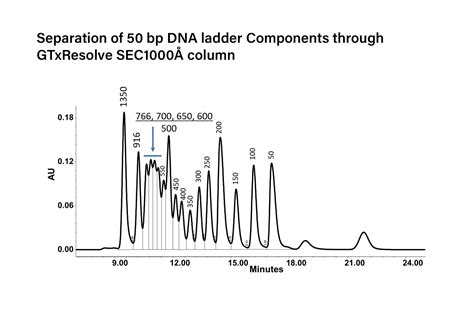 Gtxresolve Sec Columns For Lnp Nucleic Acid And Viral Vector Analysis