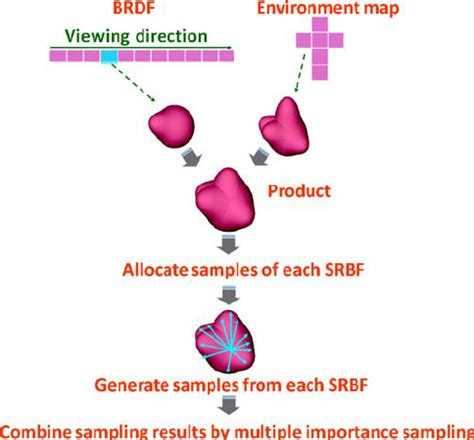 Run Time Rendering Process Download Scientific Diagram