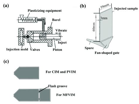 Schematic Representation Of A Injection Molding Machine B Download Scientific Diagram