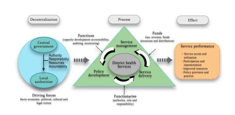 The Concept Of Decentralization Ministry Of Health Moh Myanmar