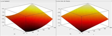 Comparison Of Quadratic Left And Linear Right Response Surfaces
