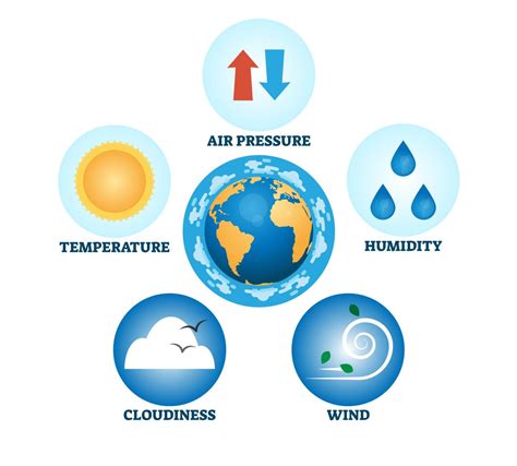 What Is The Difference Between Climate And Weather