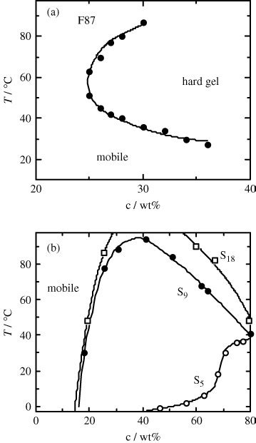 A Saxs Study Of The Structure Of Gels Formed By Mixtures Of