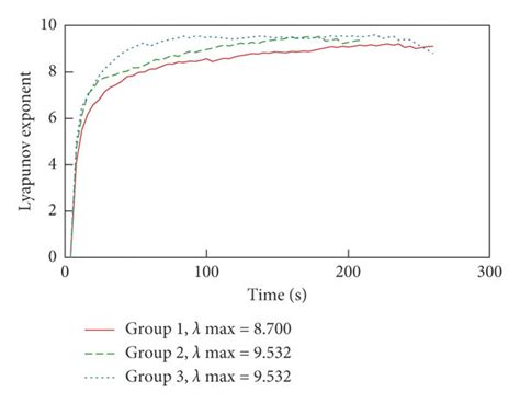 Strain Time Curve And Le Time Curve Of Fitted Data Download