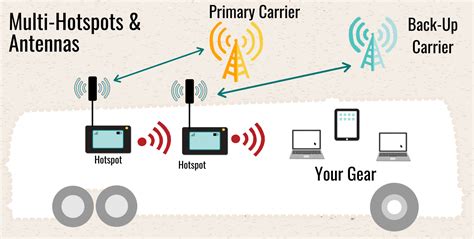Sample Setup Starlink Cellular Wi Fi Integrated Mobile Internet Resource Center