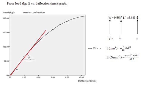 Load Vs Deflection Curve Download Scientific Diagram