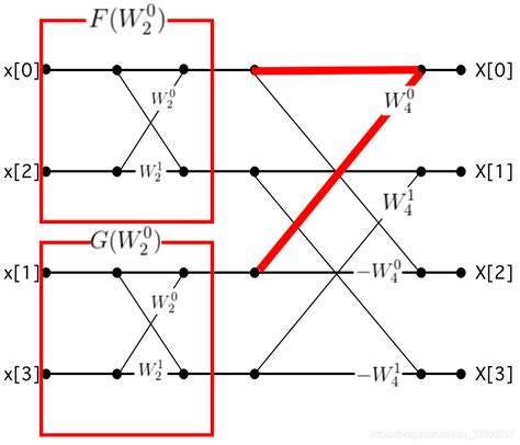 快速傅立叶变换fft算法原来这就是蝶形变换fft蝶形运算 Csdn博客