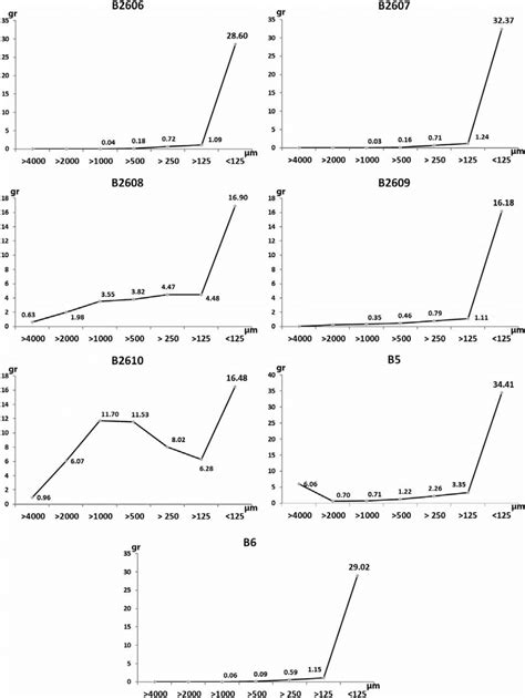 Grain Size Analysis Of Sediment Sampling Download Scientific Diagram