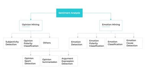 Sentiment Analysis And Machine Learning Unicsoft