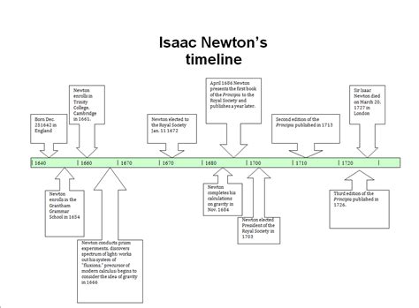 Sir Isaac Netown Nehers History Project