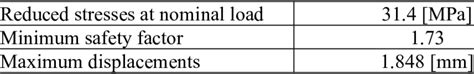 Results Of Numerical Calculations Of The Prosthesis Download