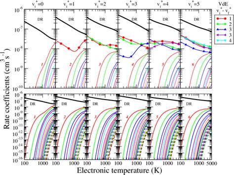 Dissociative Recombination Dr Thick Black Line Vibrational