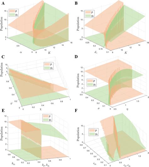 The Parameter Space Of Population Traits That Determines Which Type Of