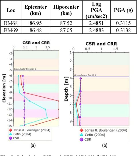 Figure 1 From Identification Of Re Liquefaction Potential Based Spt And