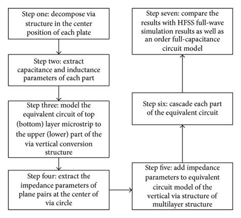 flowchart of segmented via modeling method download scientific diagram