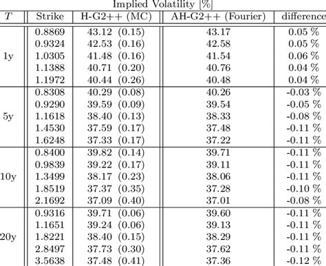 2 difference in implied volatilities between the h g2 simulated