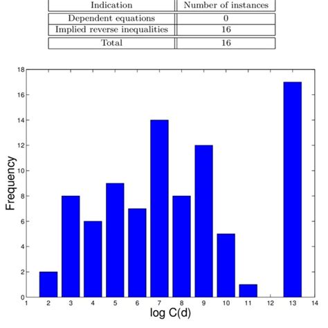 1 Histogram Of Condition Measures For The Netlib Suite After