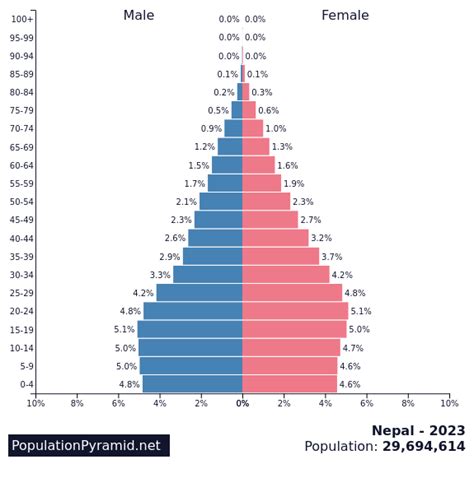Population Of Nepal 2023