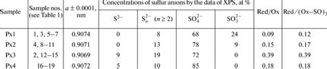 Relationships Between Sulfur Forms In Initial Lazurite Samples Download Scientific Diagram