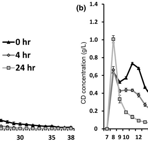 Conversion Of A Lr‐cd Mixture Cd8cd38 By The Coupling Reaction Of
