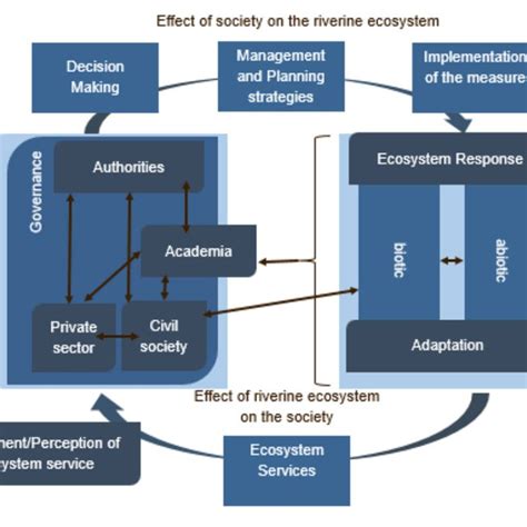 Theoretical Framework Of The Socio Ecological River System Download Scientific Diagram
